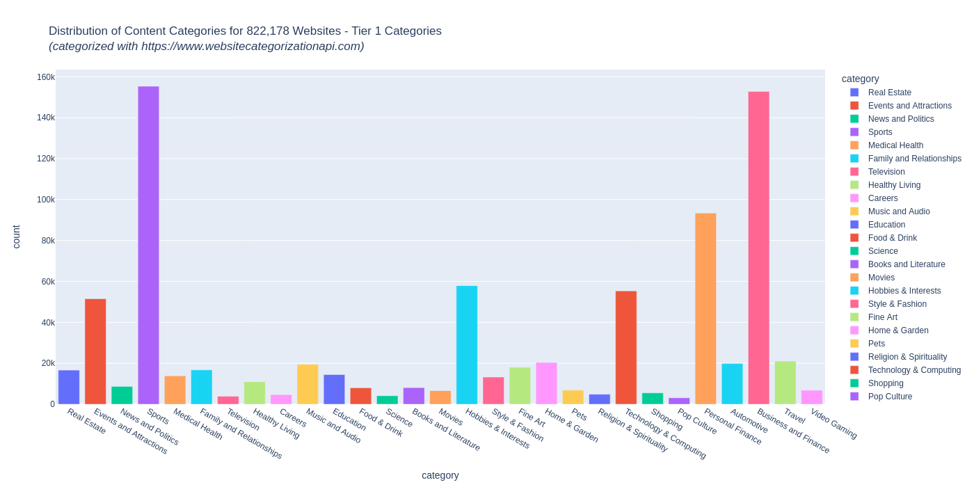 URL Categorization Database - Free Website Category