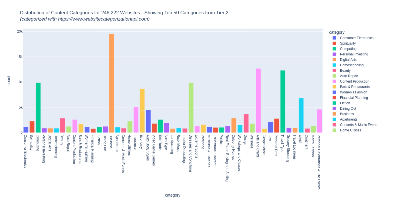 URL Categorization Database - Free Website Category